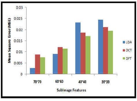 Recognition Rates When Using Ldadftdct Download Scientific Diagram