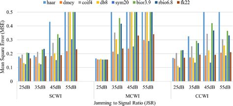 Comparison Of Various Wavelets In Terms Of Mse For Hard Wpct Download Scientific Diagram