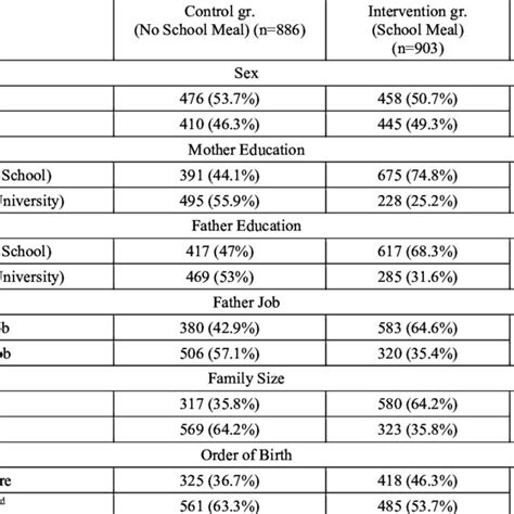 Socio Demographic Variables Of The Intervention And Control Groups