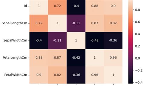 Perform Exploratory Data Analysis Data Cleaning And Visualization Using Python By Ranaaz748