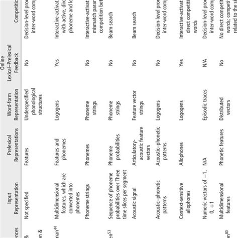 Models Of Spoken Word Recognition Download Table