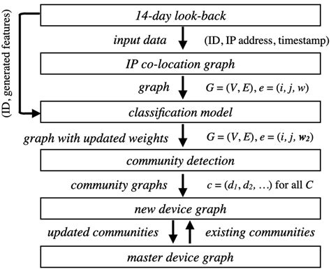 Weekly Device Graph Update Process Download Scientific Diagram