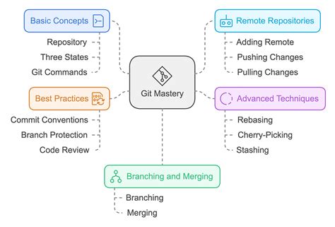 Understanding Git From Zero To Hero — A Comprehensive Guide By