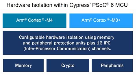Cypress Expands Collaboration With Arm To Deliver Full Featured IoT Platform With Secure Device