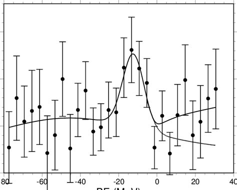 missing mass spectrum converted to binding energy be of a bound system