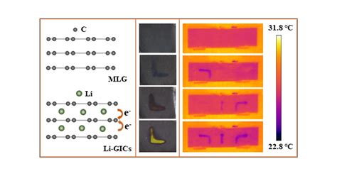 Tunable Optical Display Of Multilayer Graphene Through Lithium Intercalation Acs Applied