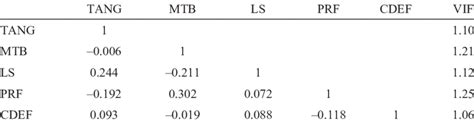 Correlation Matrix And Vif Values Download Scientific Diagram