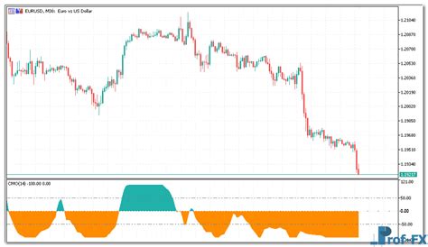 Free Download Cmo Oscillator Indicator For Metatrader 5 Prof Fx