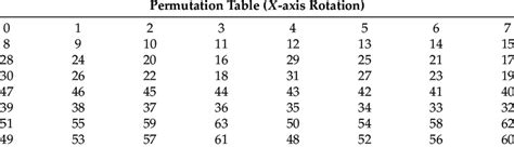 3dbitrotation Permutation Table X Axis Download Scientific Diagram
