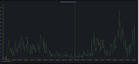 Production Alerting Build Monitor Service Hook Deliveries Alert