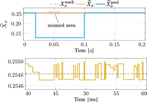Figure 5 From Long Horizon Robust Direct Model Predictive Control For Medium Voltage Drives With