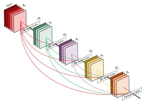 Implementing Densenet 121 In Pytorch A Step By Step Guide By Shuvam