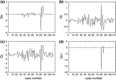 Local Influence Analysis For The Air Pollution Data Diagonal Elements