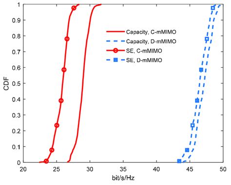 CDF Comparing The Sum Spectral Efficiency And Sum Capacity For Both Download Scientific Diagram