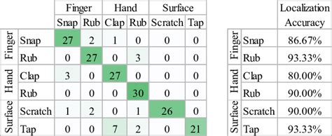 A Confusion Matrix Across 6 Gestural Acoustics 5 Testing Samples For