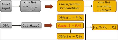 Relationship Of The Label Input And The Classification Output And Its Download Scientific