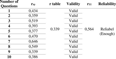 Representation Of Empirical Validation And Reliability Instruments Download Scientific Diagram