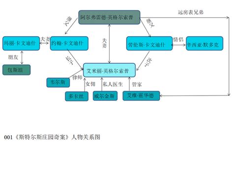 【阿加莎·克里斯蒂】推理小说人物关系图 知乎