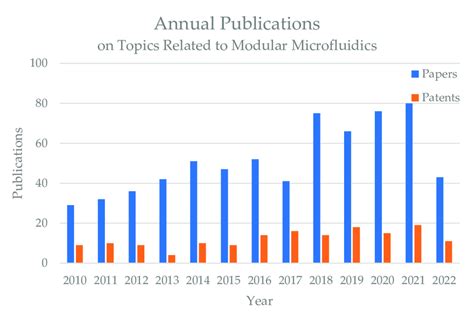 Annual Publications On The Topic Of Modular Microfluidics Paper Search Download Scientific