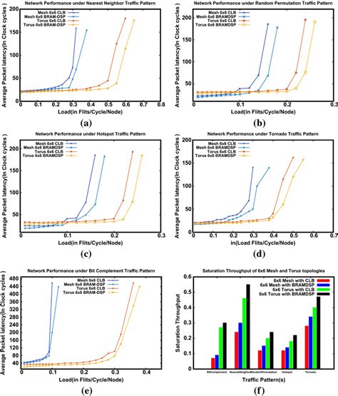 Ae Injection Rate Vs Latency And F Saturation Throughput For