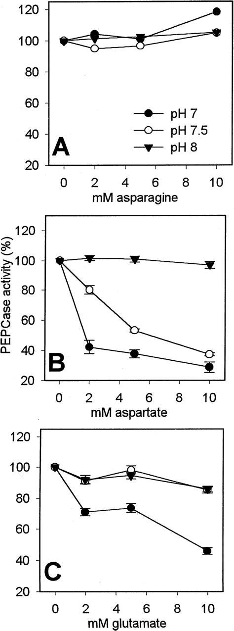 A±c E Ect Of Asparagine A Aspartate B And Glutamate C On