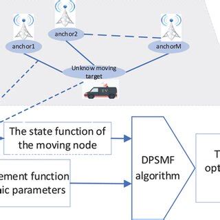 Structure Of The Dynamic Parameter Setmember Filtering Download Scientific Diagram