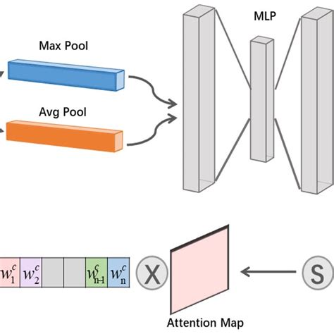 An Overview Of Attention Map Guided Visual Explanations For Deep Neural Download Scientific