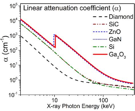 Linear attenuation coefficient α of wide bandgap semiconductors Download Scientific Diagram