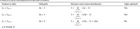 Table 1 From Cycle Kronecker Products That Are Representable As Optimal