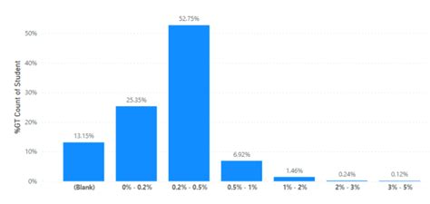 Format How To Remove Blank Data In Bar Chart In Powerbi Stack Overflow