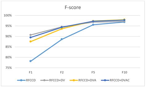 The Value Of F Score Depending On The Parameter β Download
