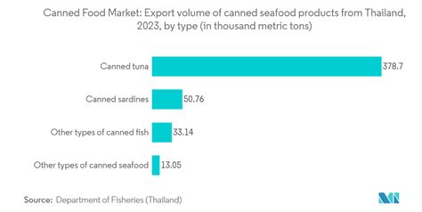 Canned Food Market Data Industry Trends Size And Forecast Analysis