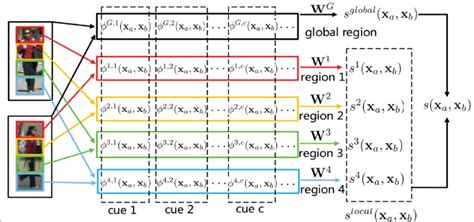 Illustration Of The Similarity Learning Using Spatial Constraints Based Download Scientific