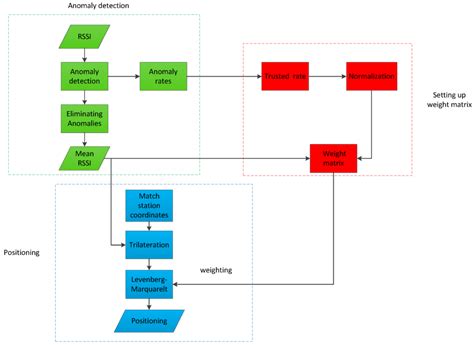 ibeacon rssi anomaly detection for indoor positioning beaconzone blog