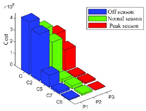 The Cost Distribution Diagram Of Multi Period Multi Objective Supply Download Scientific