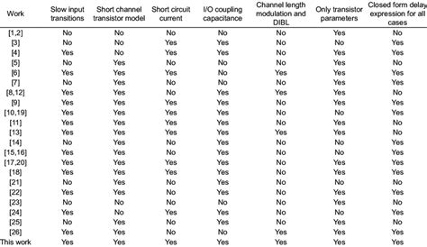 Overview Of Cmos Inverter Delay Models Characteristics Download