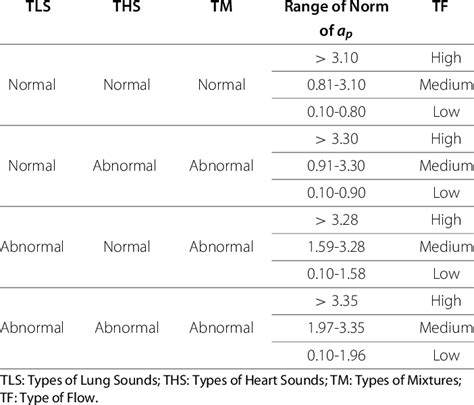 The Values Of Norms For Different Flow Rates Download Table