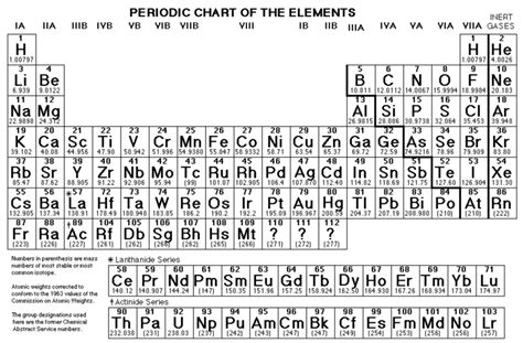 Periodic Table Diagram Quizlet