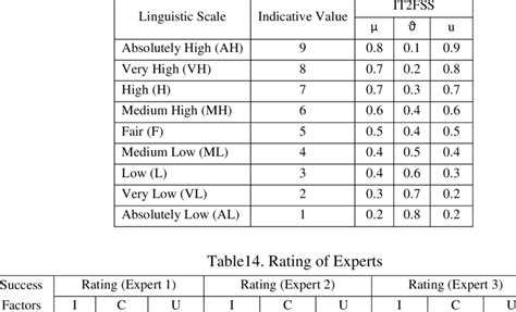 Linguistic Rating Scale And T2ifs Values Download Scientific Diagram