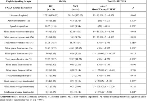Descriptive Statistics Means And Standard Deviations And Group