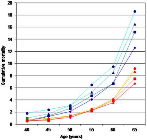 Cumulative Mortality At Different Ages By Education Level And Sex Blue Download Scientific