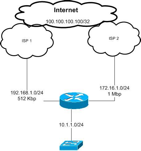 Dual Internet Links NATing With PBR And IP SLA Cisco Community