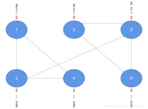 大数据——spark Graphx中算法介绍sparkgraphx支持算法 Csdn博客