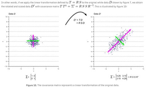 Covariance Matrix As Product Of Rotation Matrix And Scaling Matrix Factor