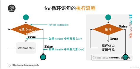 图解python For循环showmeai的技术博客51cto博客