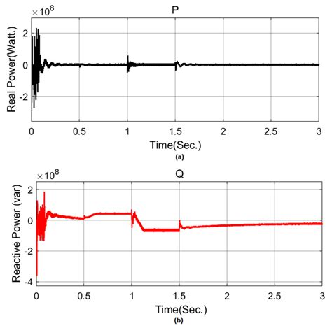 Design And Analysis Of Dfig Statcom Coordinated P2p Grid Connected