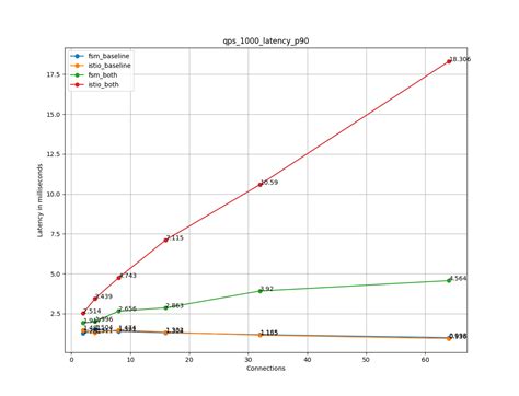 Service Mesh Data Plane Benchmark Flomesh Service Mesh