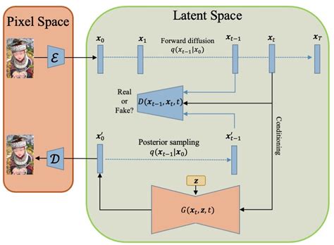 latent denoising diffusion gan faster sampling higher image quality ai research paper details