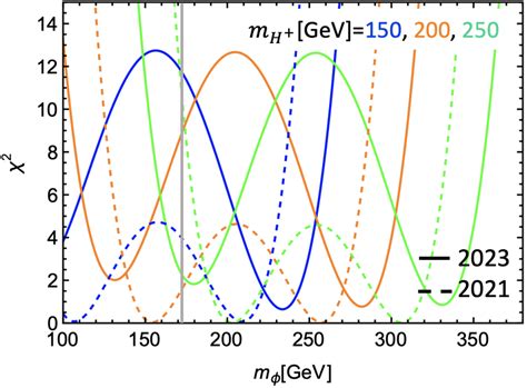 The χ 2 Based On S And T Parameters Before Dashed And After Solid