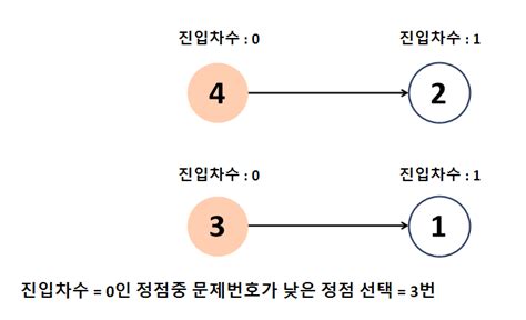 Boj Cc 1766번 문제집 Boj Cc 1766번 문제집